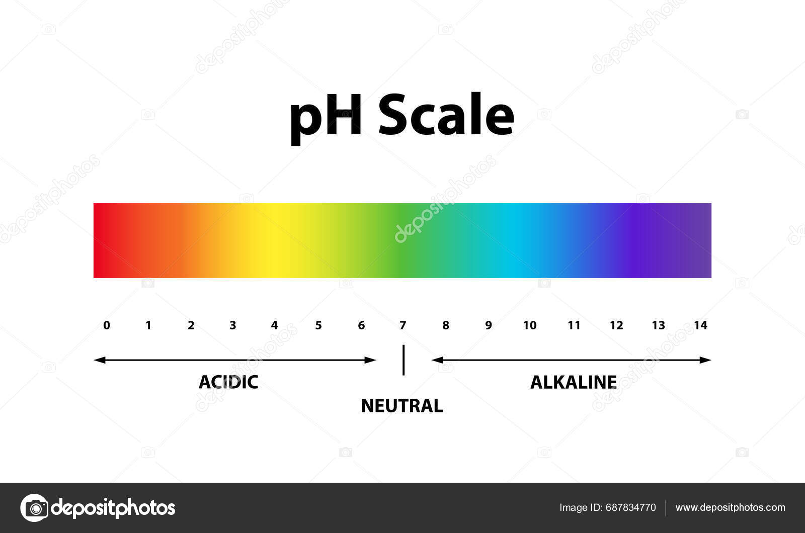 Kvantitativní Hodnota Diagramu Stupnice Alkalický Neutrální Kyselý ...