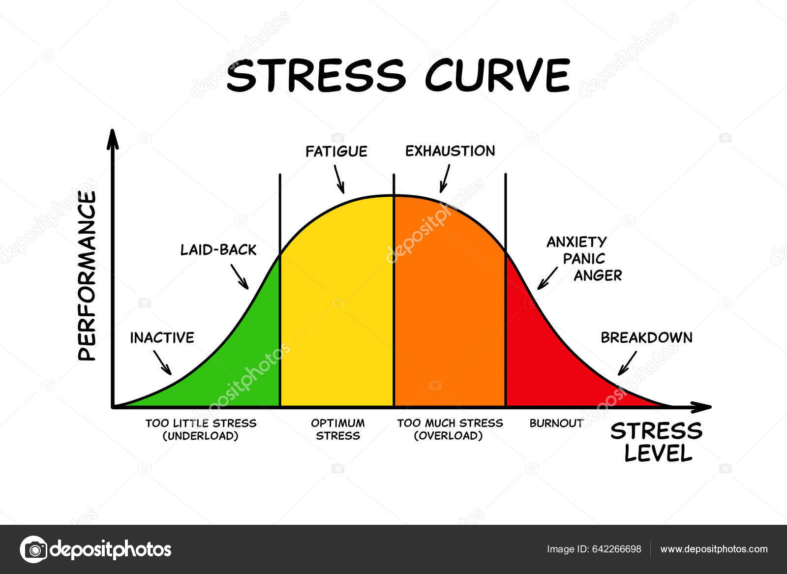 Hand Drawing Stress Curve Graph Relation Performance Stress Level ...