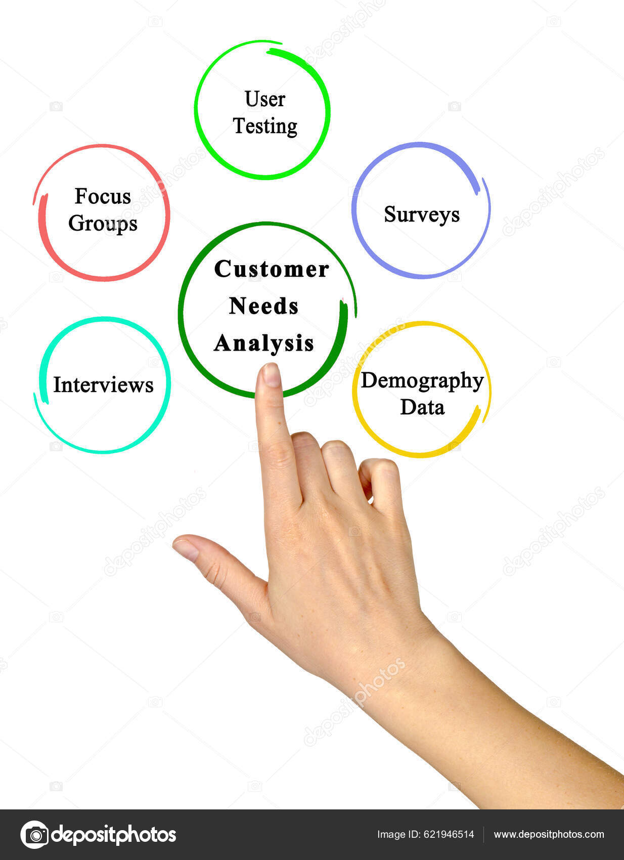 Consumer Needs Analysis