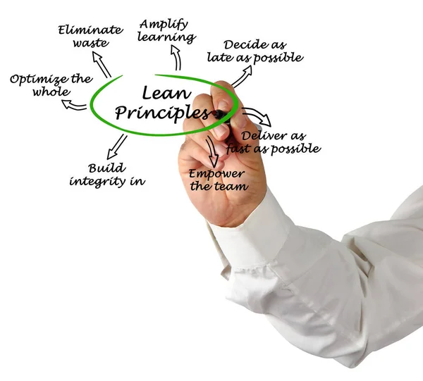 Concept of lean management principles Stock Photos, Royalty Free ... Concept of lean management principles Stock Photos, Royalty Free ...