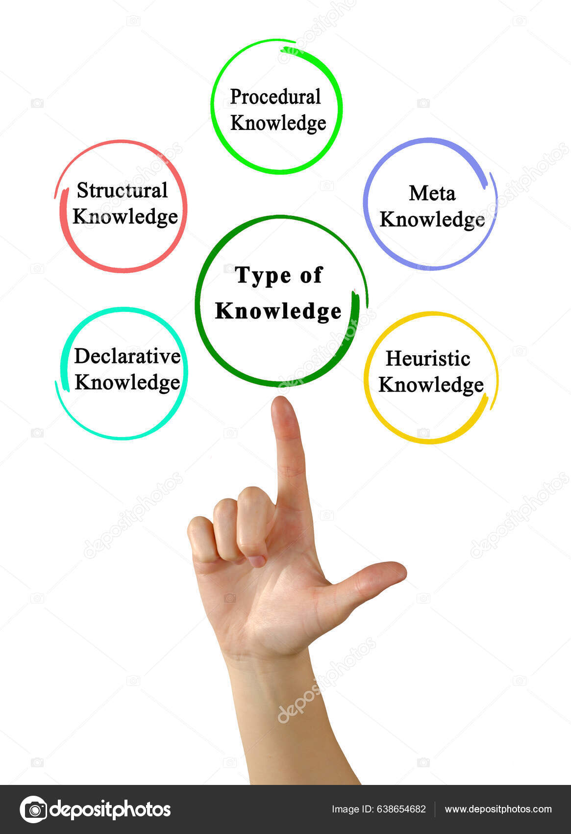 Presenting Five Types Knowledge Stock Photo by ©vaeenma 638654682 Presenting Five Types Knowledge Stock Photo by ©vaeenma 638654682