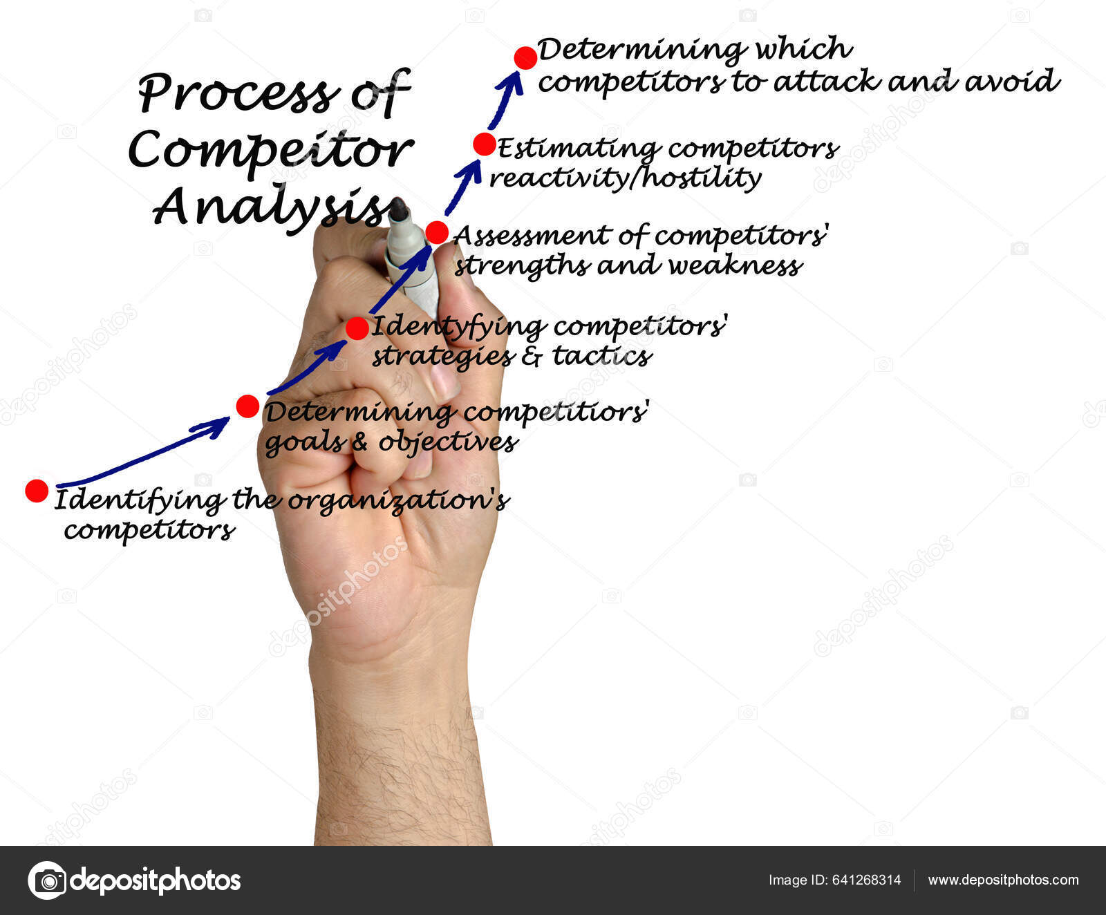 Components Process Compeitor Analysis Stock Photo by ©vaeenma 641268314