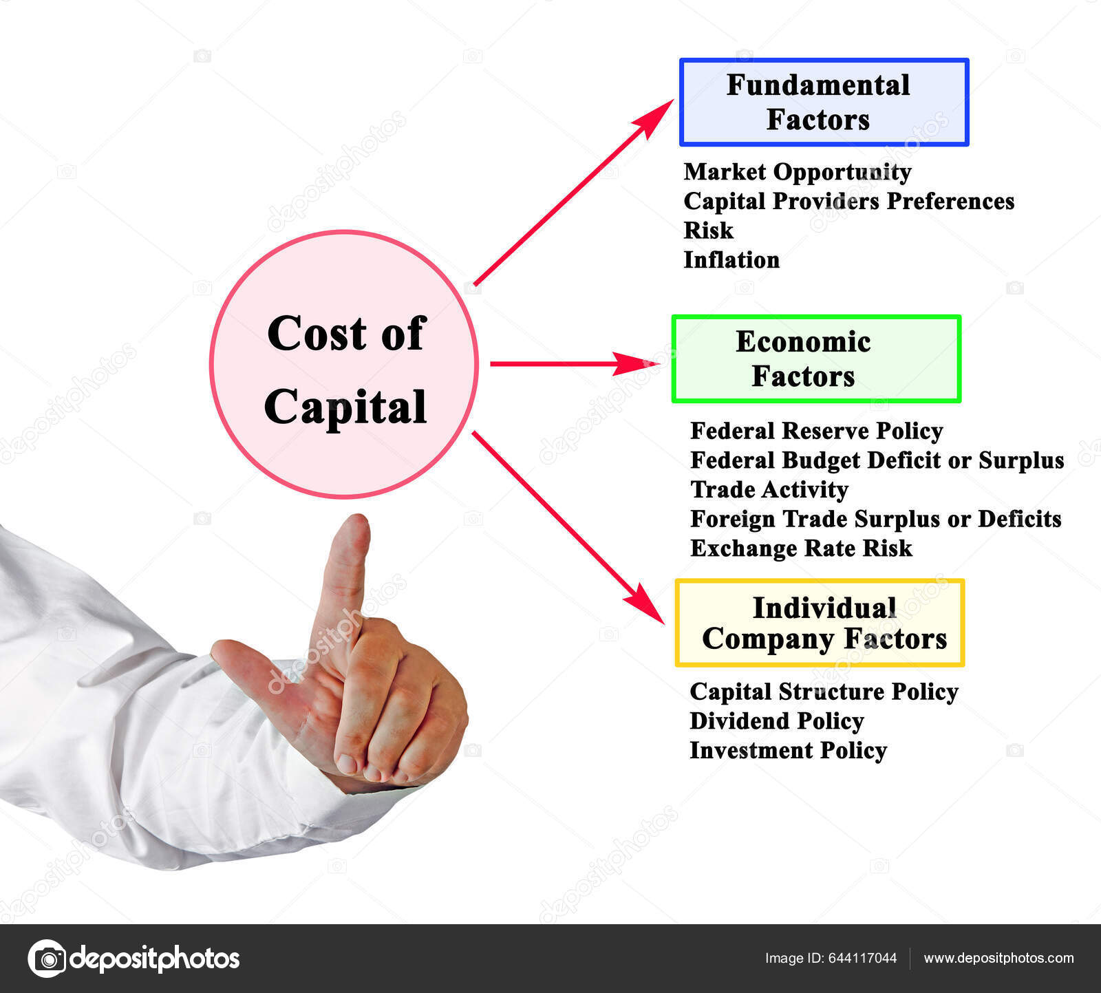 Factors Affecting Cost Capital — Stock Photo © vaeenma #644117044 Factors Affecting Cost Capital — Stock Photo © vaeenma #644117044