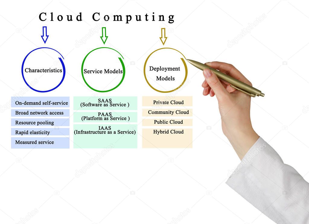 Características y modelos de Cloud Computing 2024