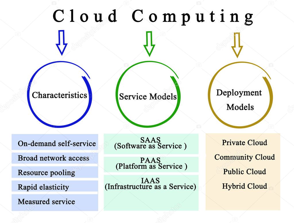 Características y modelos de Cloud Computing 2024