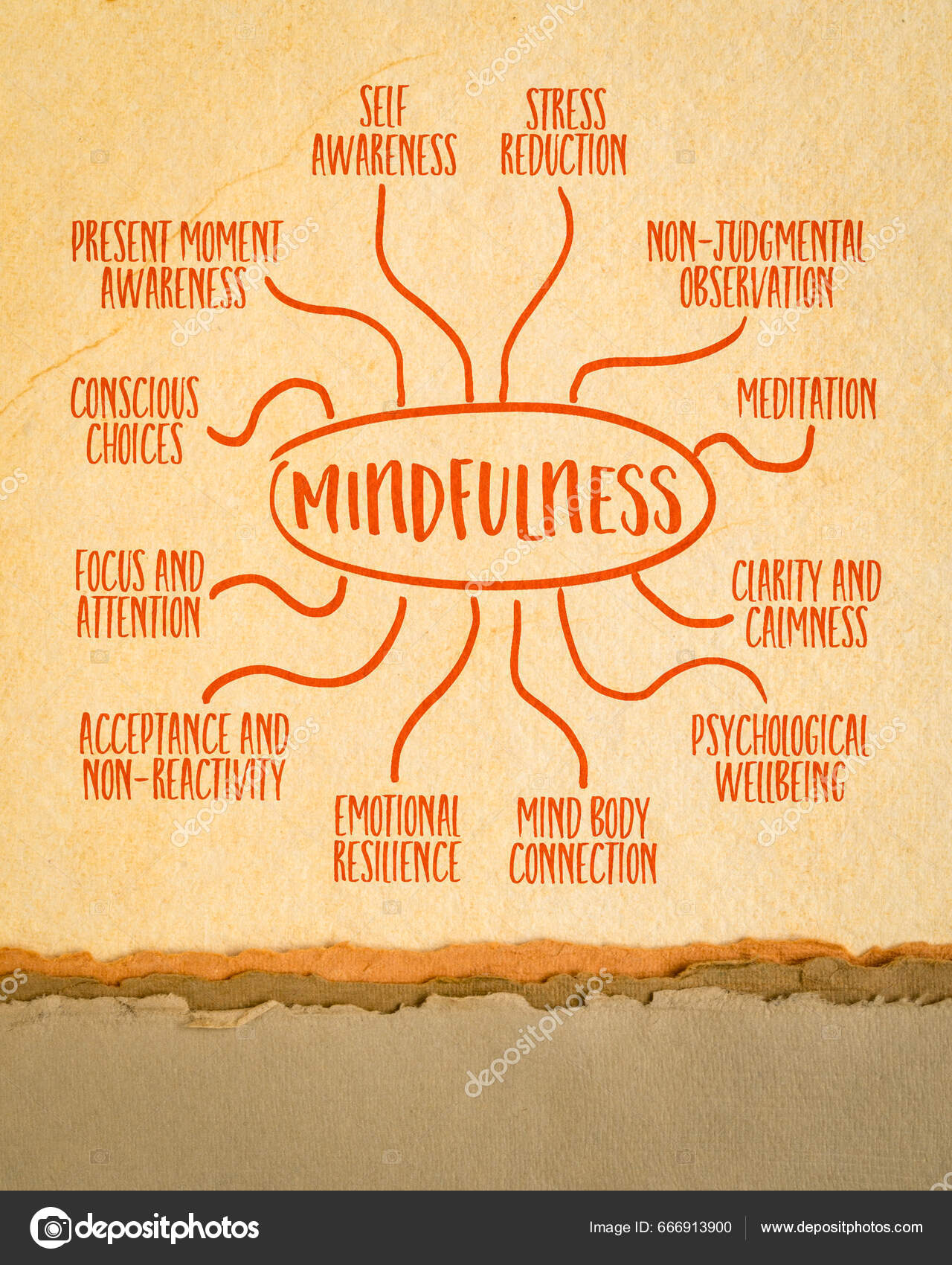 Mindfulness Infographics Mind Map Sketch Art Paper Meditation Personal ... Mindfulness Infographics Mind Map Sketch Art Paper Meditation Personal ...