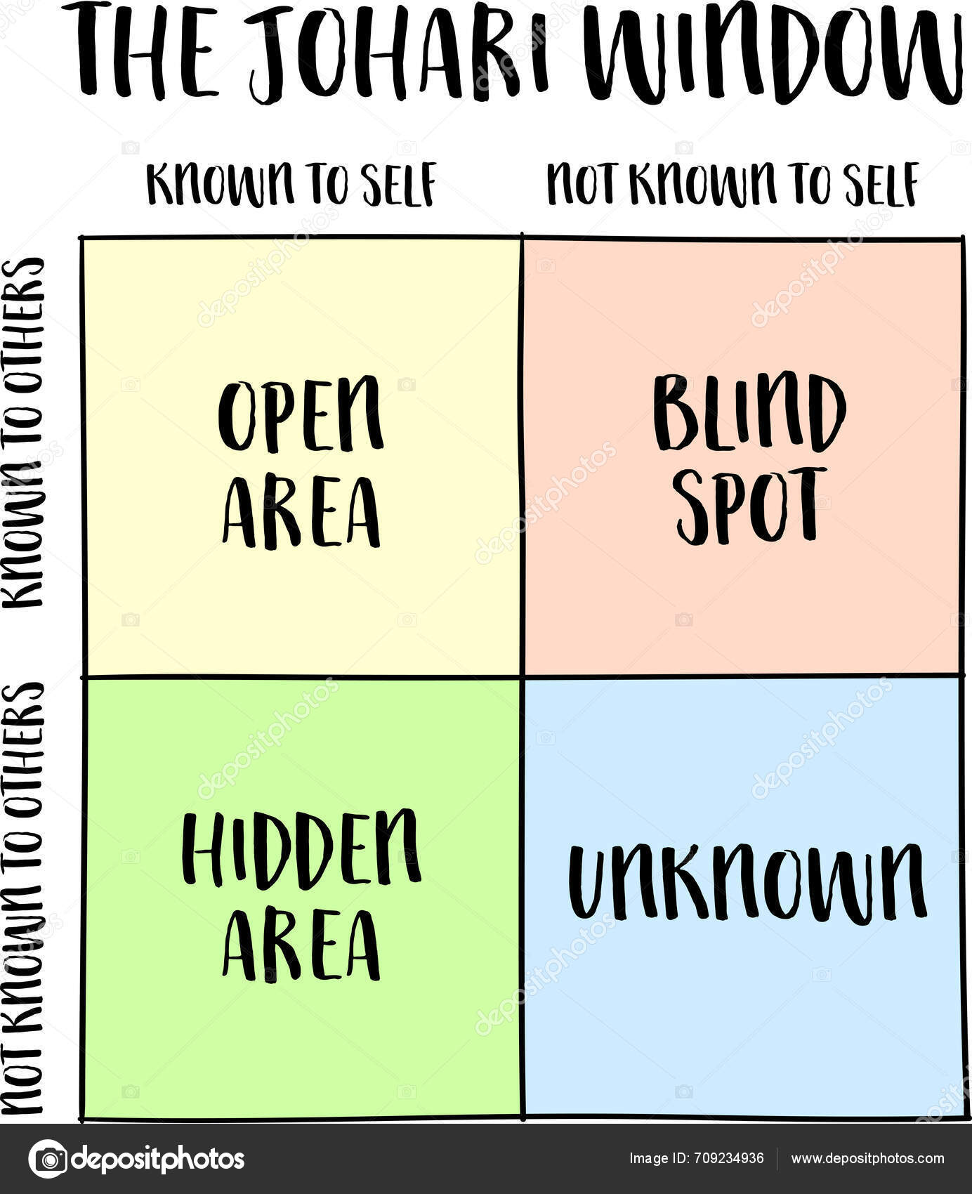 Modelo Ventana Johari Marco Para Comprensión Las Relaciones Entre ...