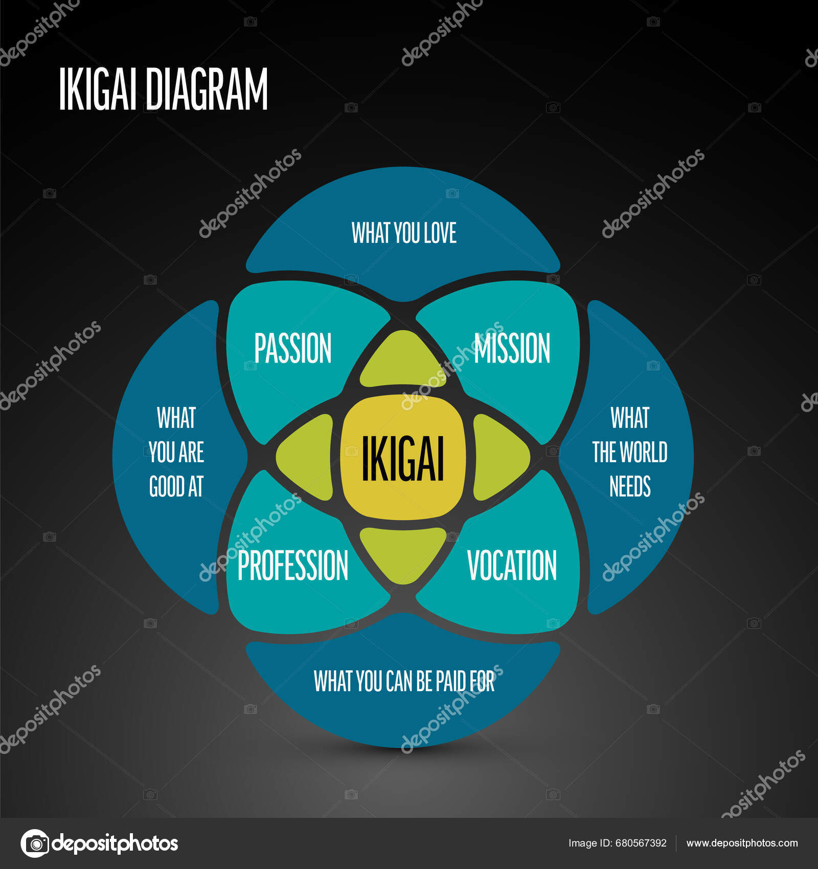 Plantilla Esquema Ikigai Concepto Japonés Que Refiere Algo Que Una ...