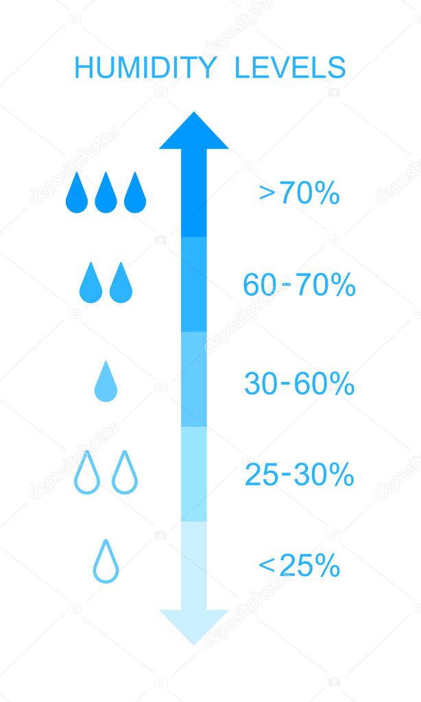 Humidity levels scale. Measuring scale with water drops and percents ...