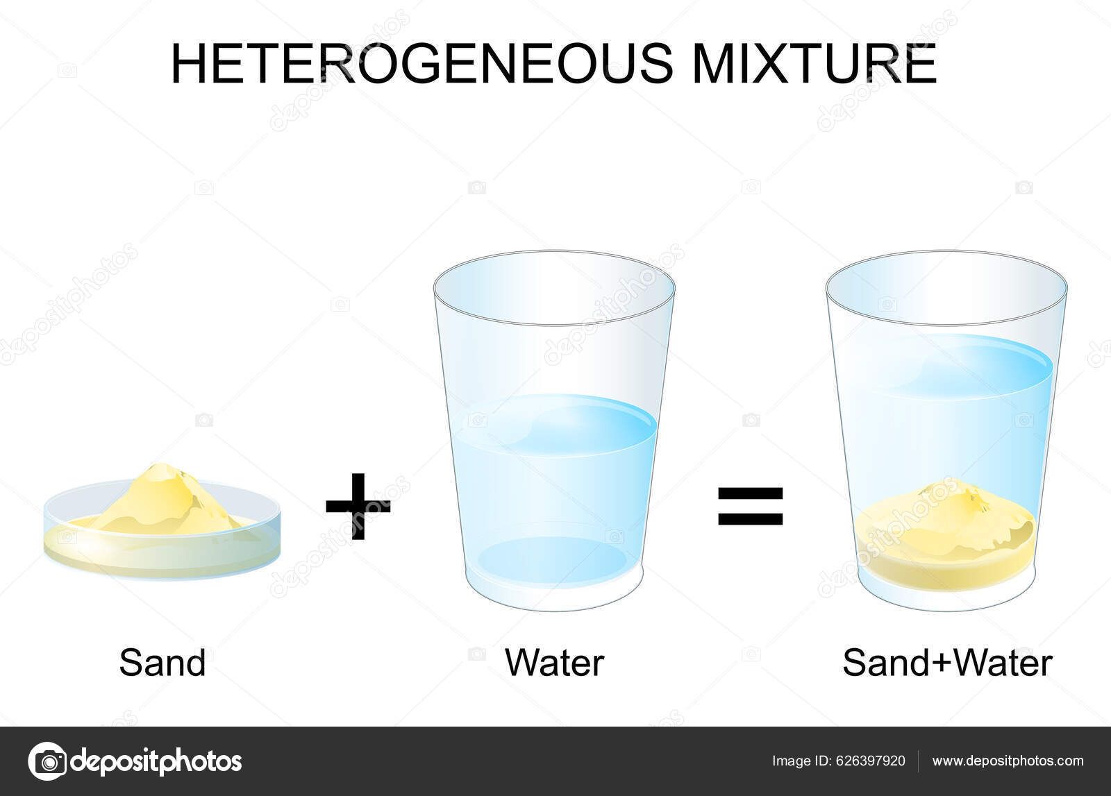 Heterogeneous Mixture Experiment Sund Water Chemistry Vector Poster ... Heterogeneous Mixture Experiment Sund Water Chemistry Vector Poster ...