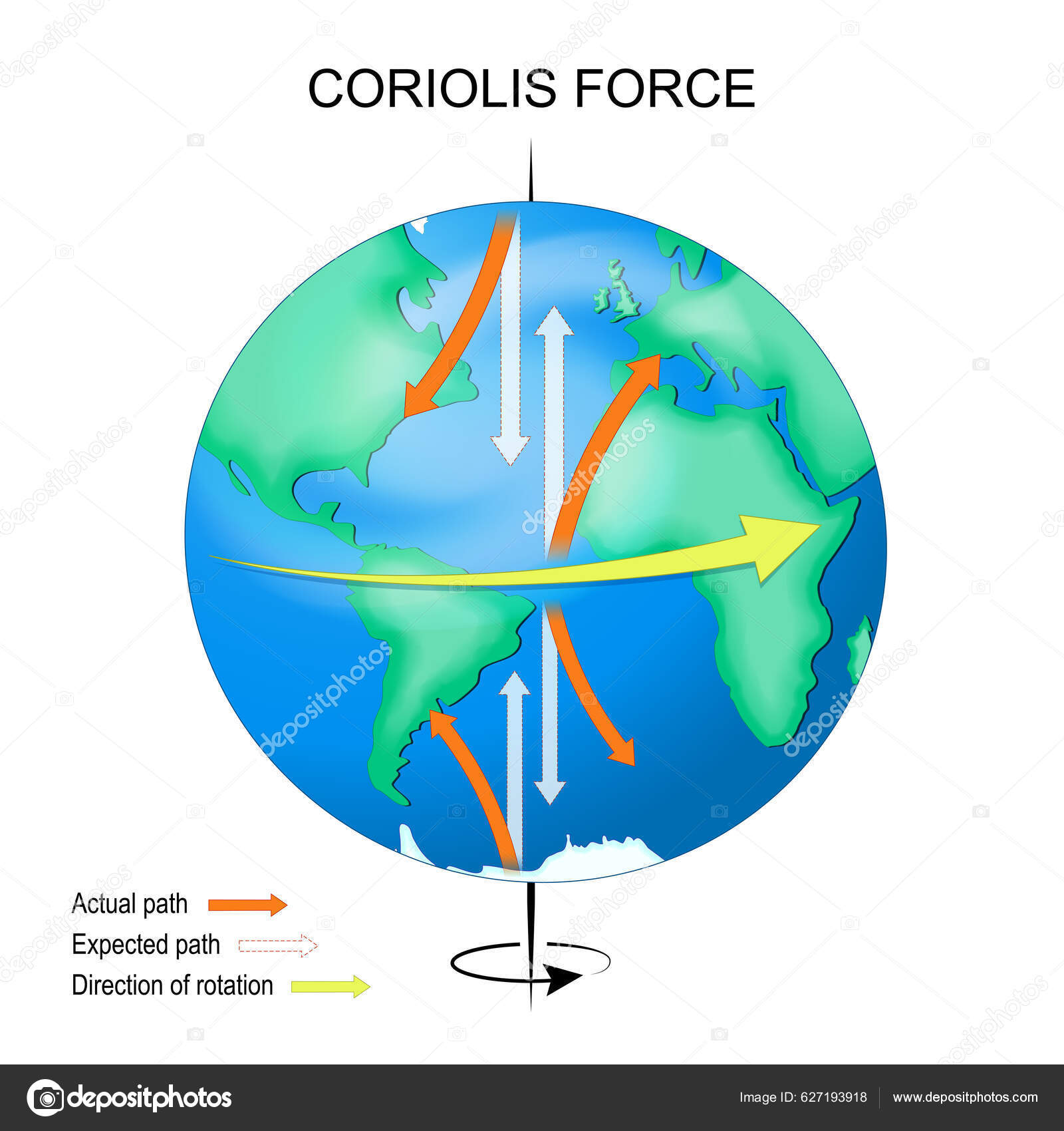 Coriolis Effect Earth Continents Equator Axis Arrows Show Direction ...