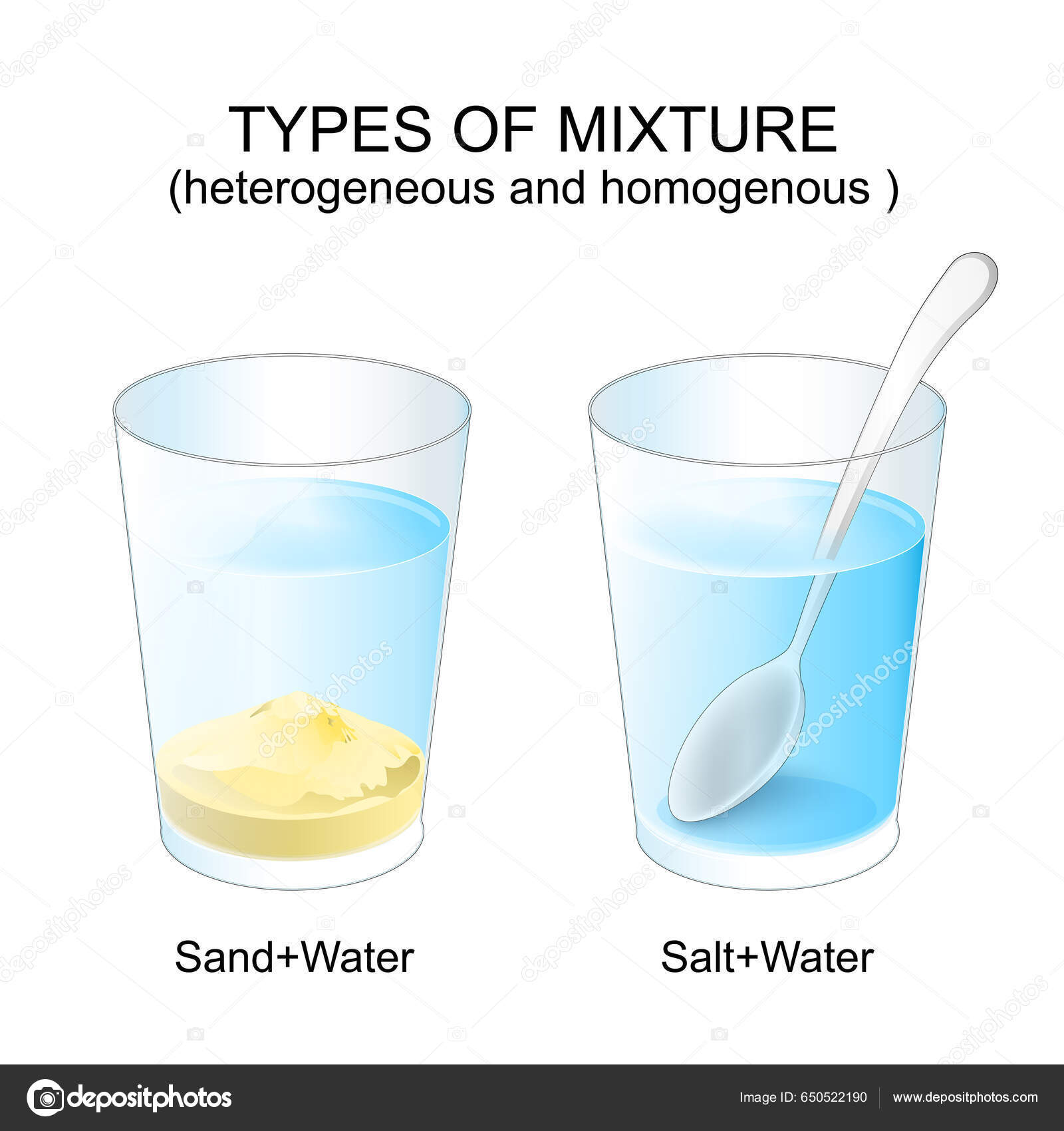 Mixture Types Experiment Explanation Difference Two Glasses ...