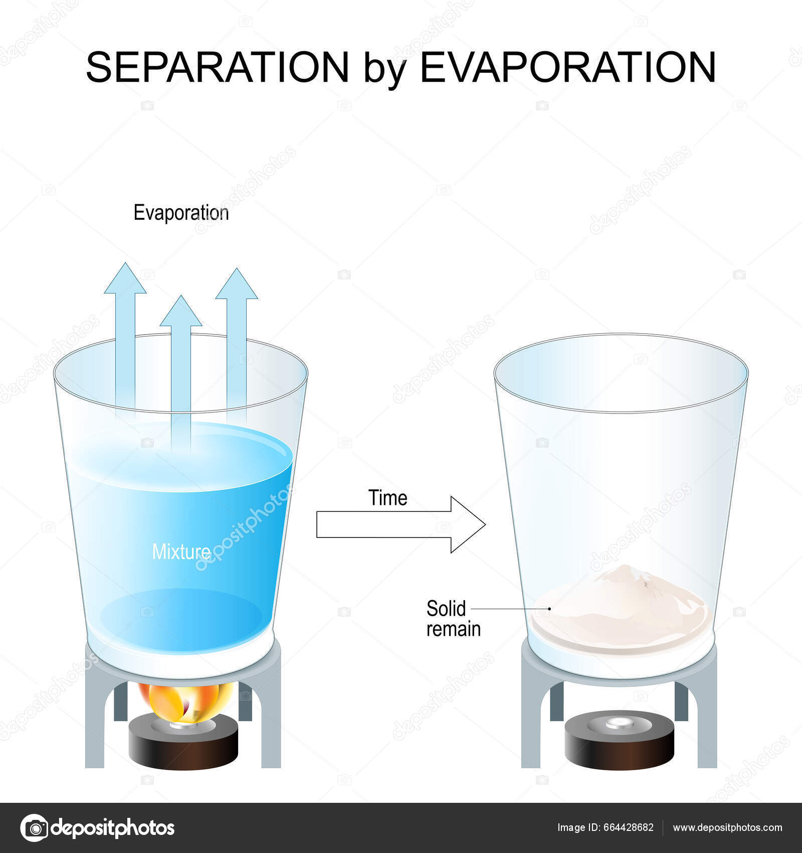 Oddělení Odpařením Metoda Separace Složek Směsi Tuhé Kapaliny Organická ...