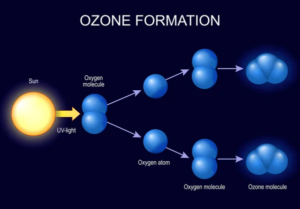 formación de ozono. moléculas de ozono y átomos de oxígeno sobre fondo oscuro. El ozono es una ...