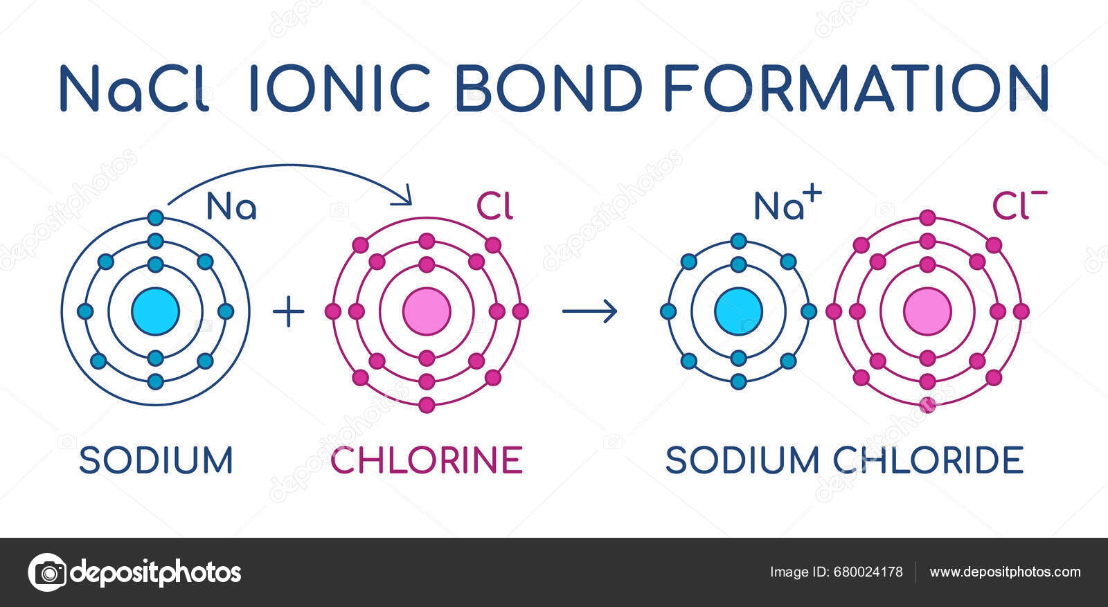 Sodium Chloride Ionic Bond Formation Nacl Structure Sodium Chlorine ... Sodium Chloride Ionic Bond Formation Nacl Structure Sodium Chlorine ...