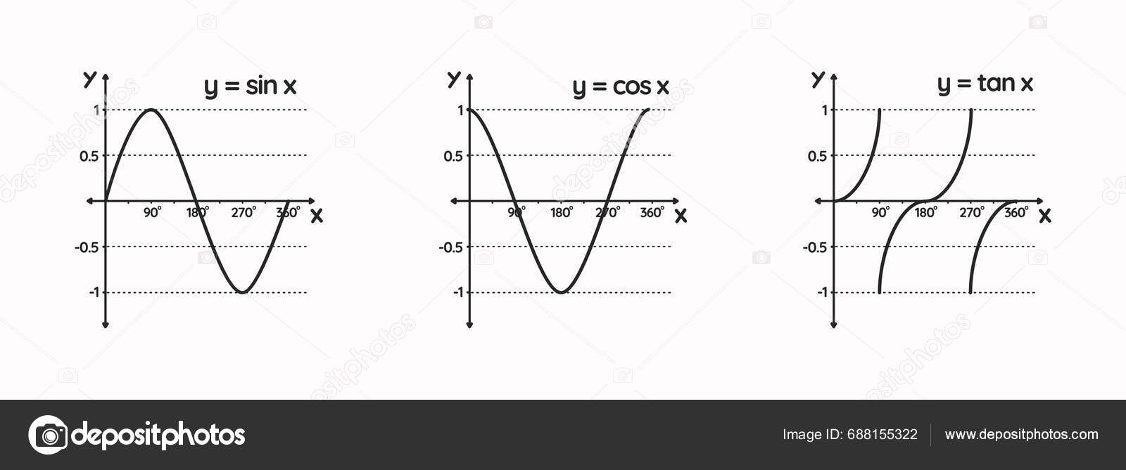 Trigonometriska Sin Cos Tan Funktion Diagram Goniometrisk Matematisk ...
