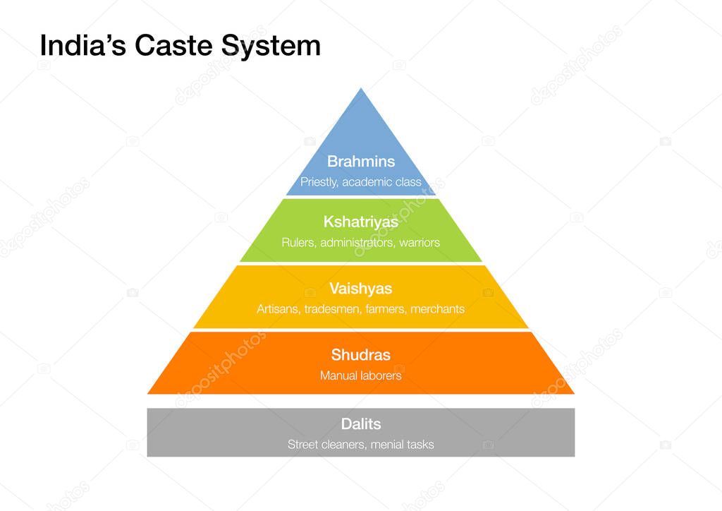 Pirámide jerárquica que explica el sistema de castas de la India 2023