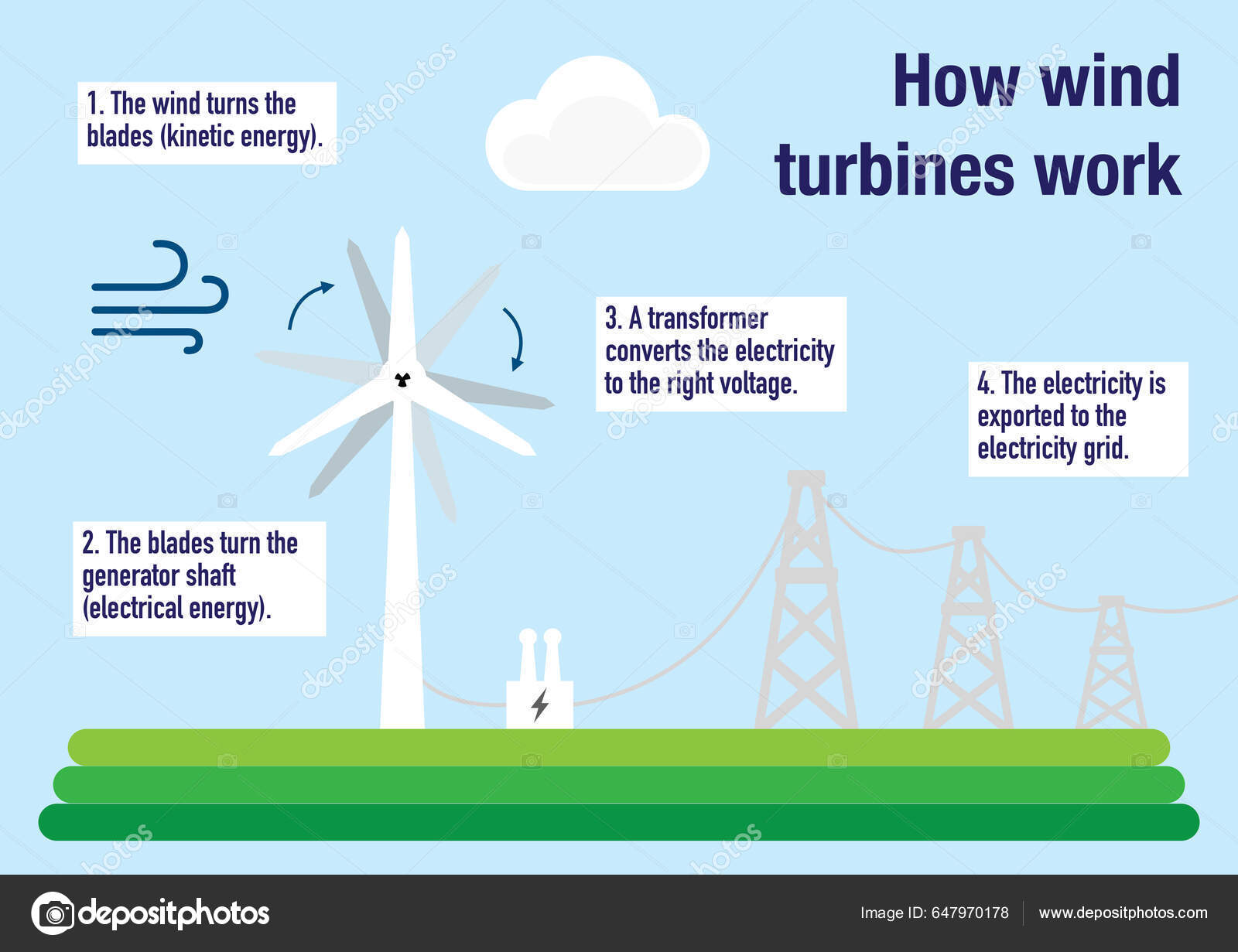 How Do Wind Turbines Work Diagram How Do Wind Turbines Work? Explain
