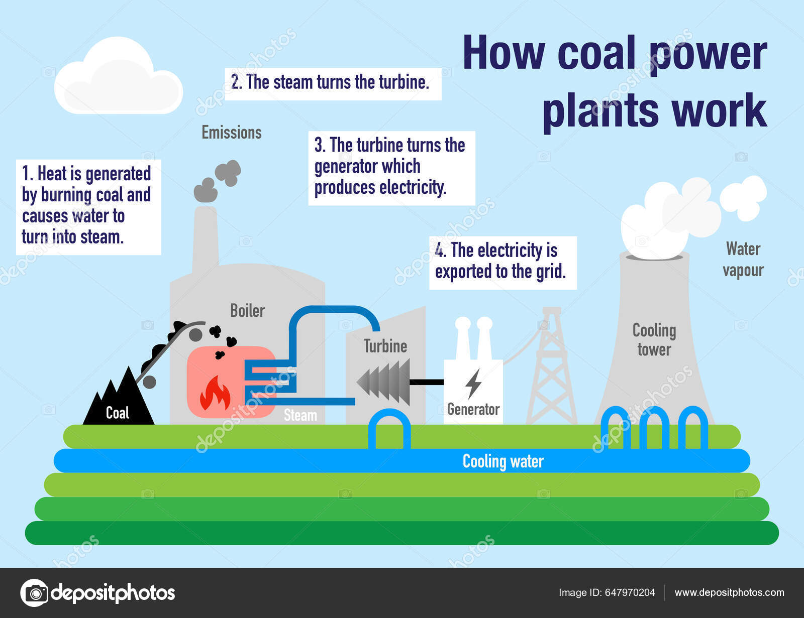 Burning Coal For Electricity