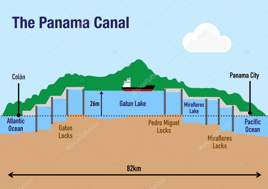 Esquema de la estructura del canal de Panamá que ilustra la secuencia de esclusas y pasajes 2023