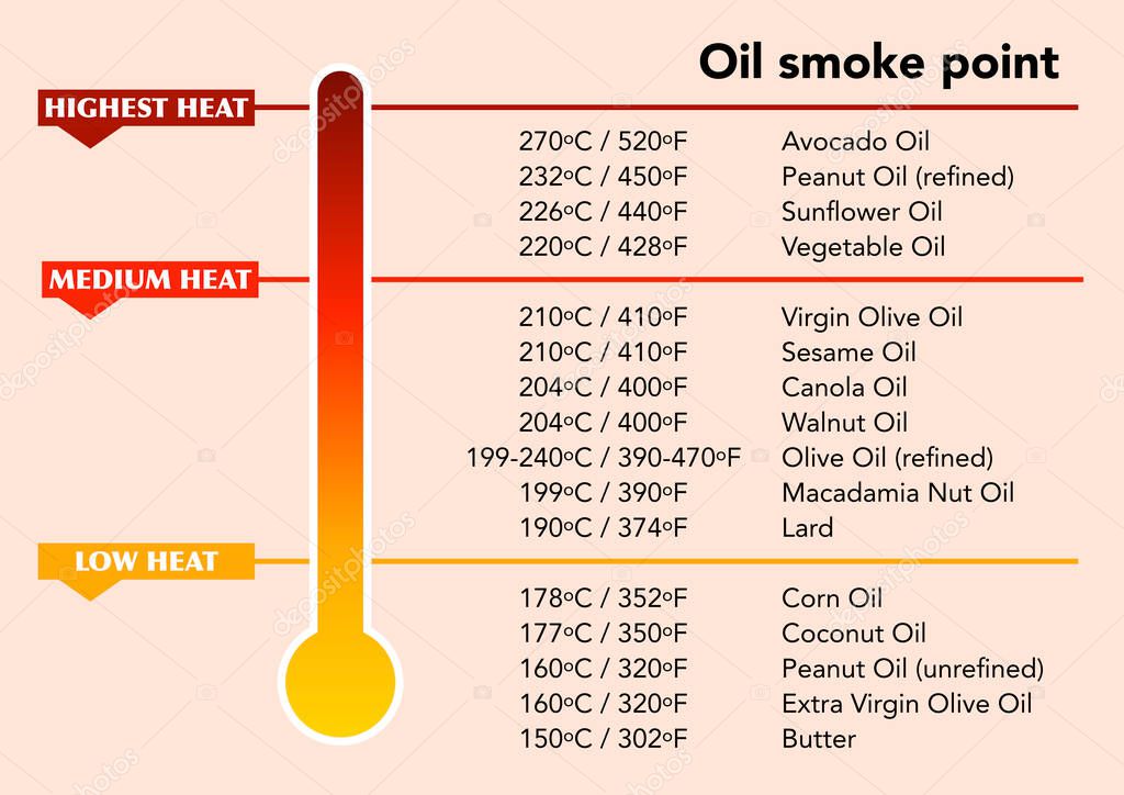 Punto de humo de diferentes aceites utilizados en la cocina 2024 Punto de humo de diferentes aceites utilizados en la cocina 2024