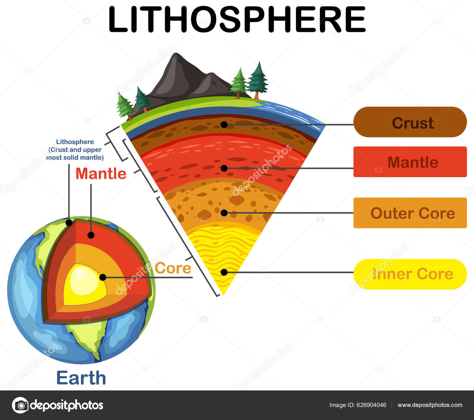 Diagrama Que Muestra Las Capas Litosfera Terrestre Ilustración Vector ...
