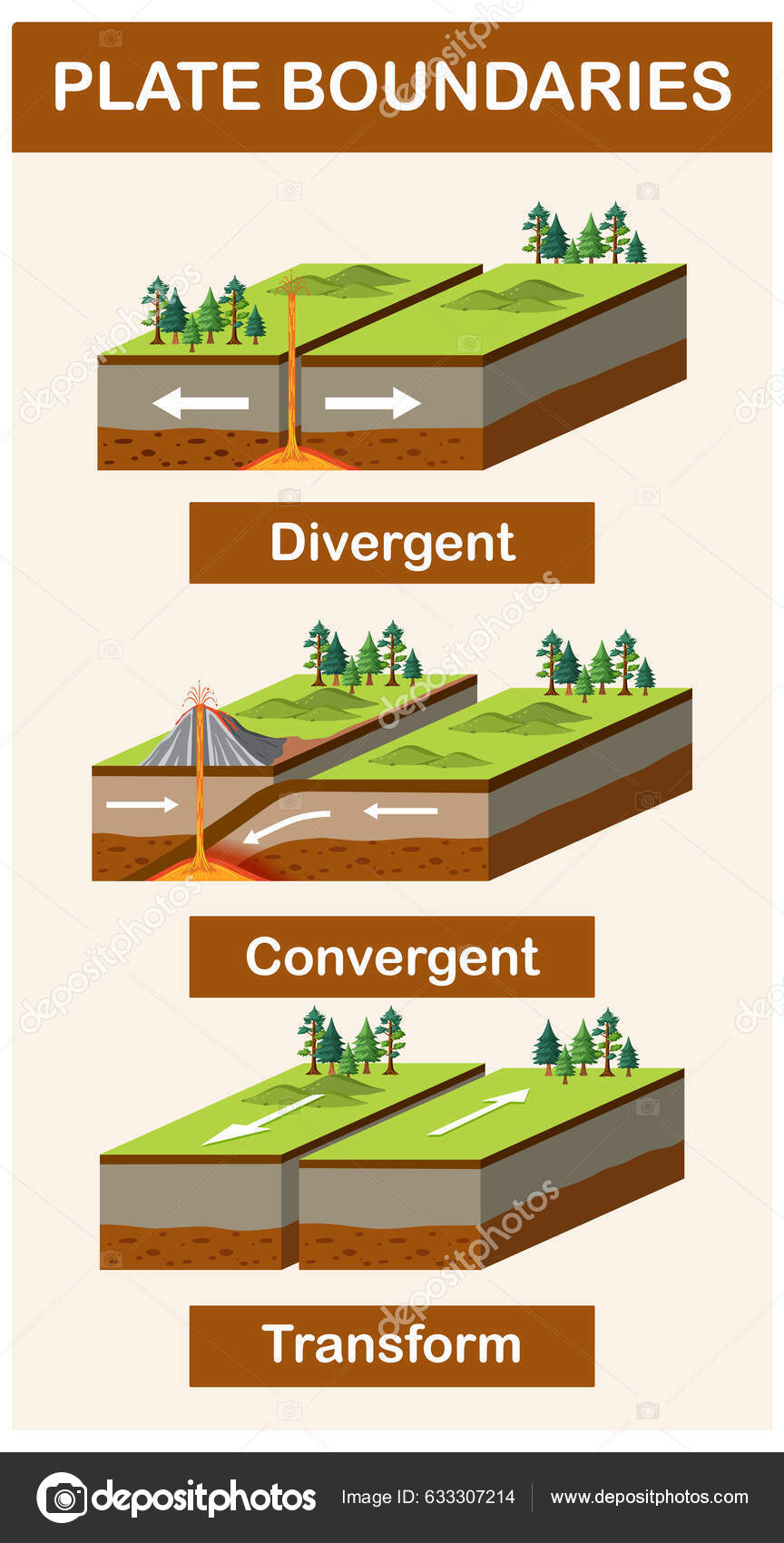 Three Types Tectonic Boundaries Illustration Stock Vector by ... Three Types Tectonic Boundaries Illustration Stock Vector by ...