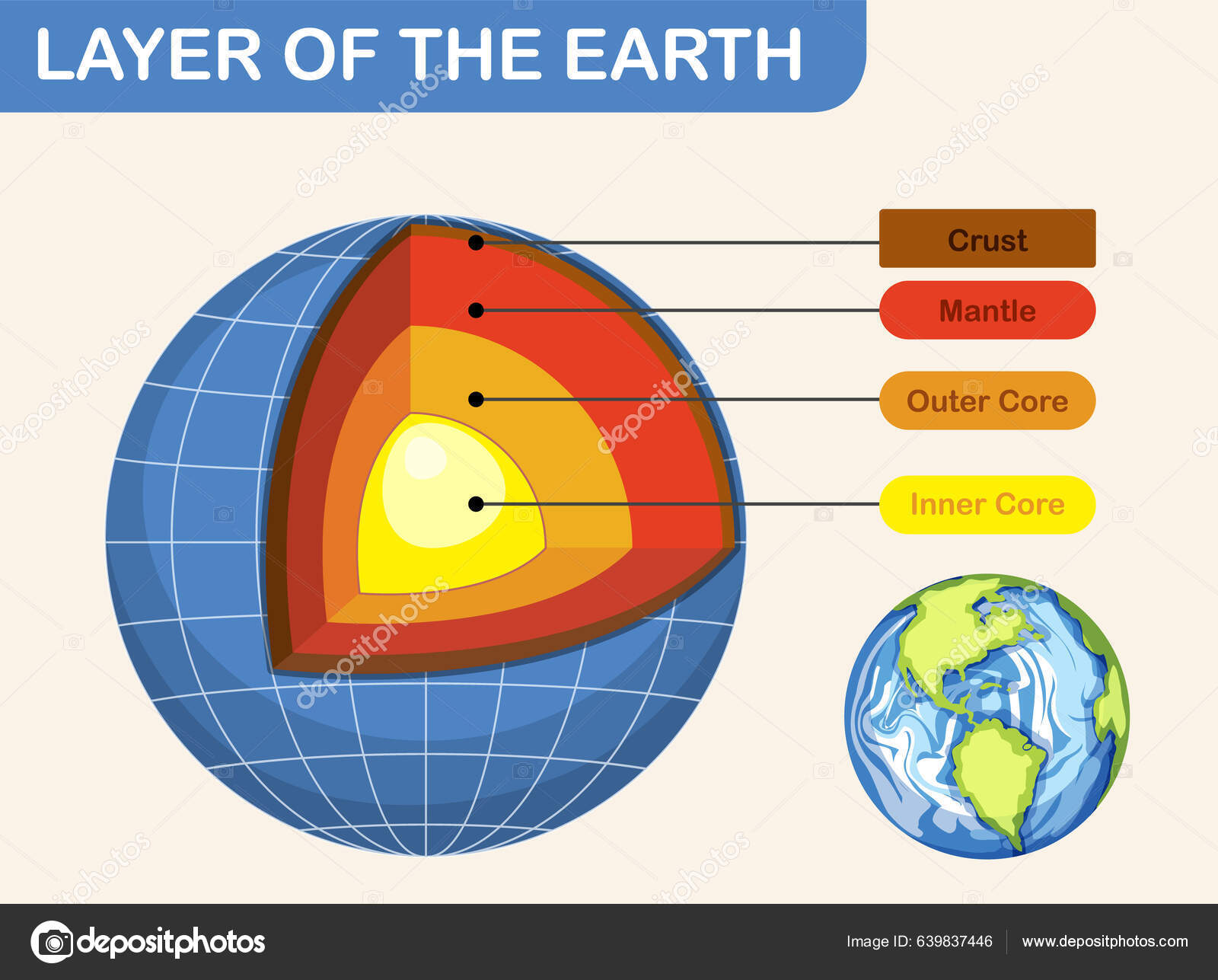 Diagramme Montrant Les Couches L'illustration Lithosphère Terrestre ...