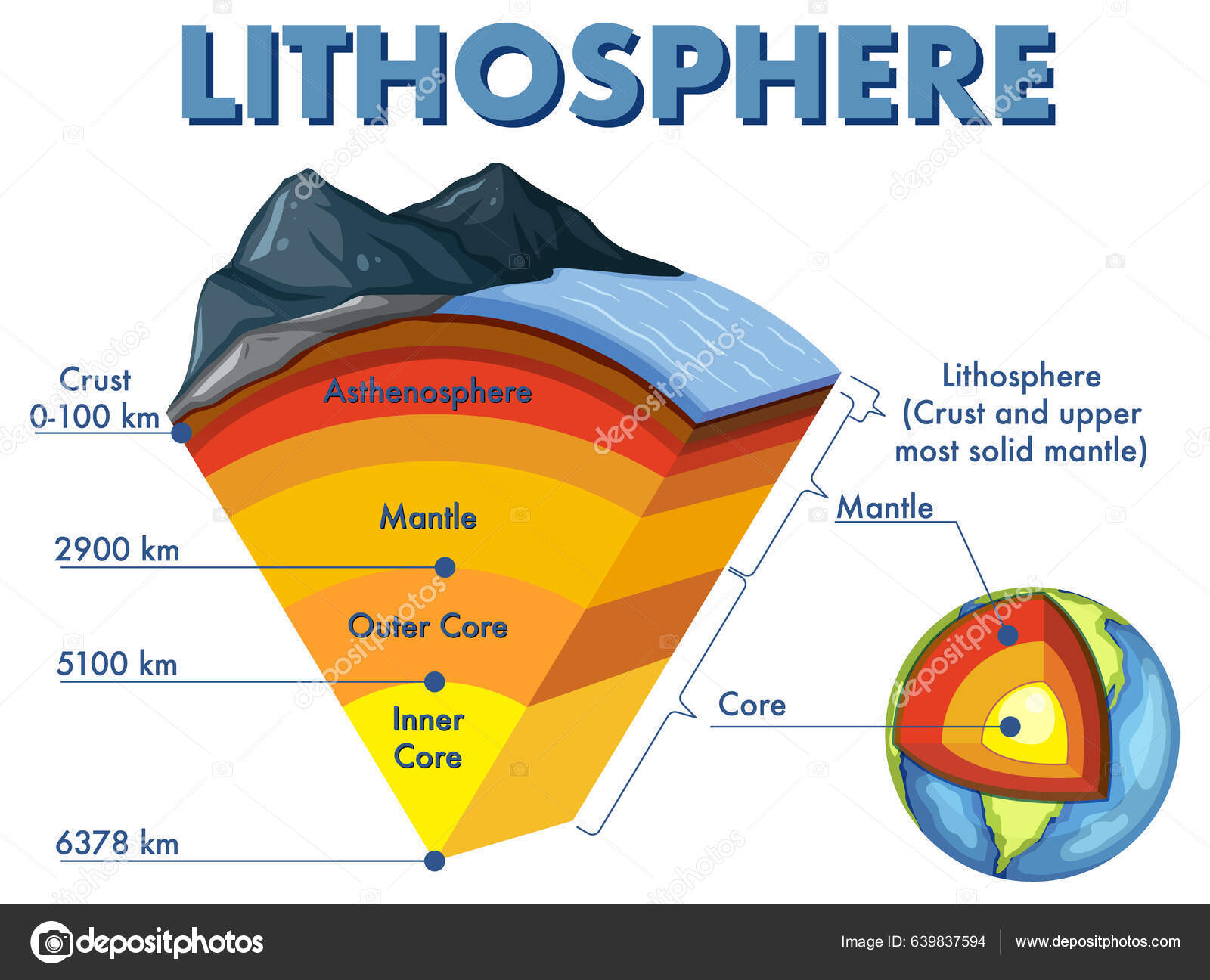Diagram Showing Layers Earth Lithosphere Illustration Stock Vector ... Diagram Showing Layers Earth Lithosphere Illustration Stock Vector ...