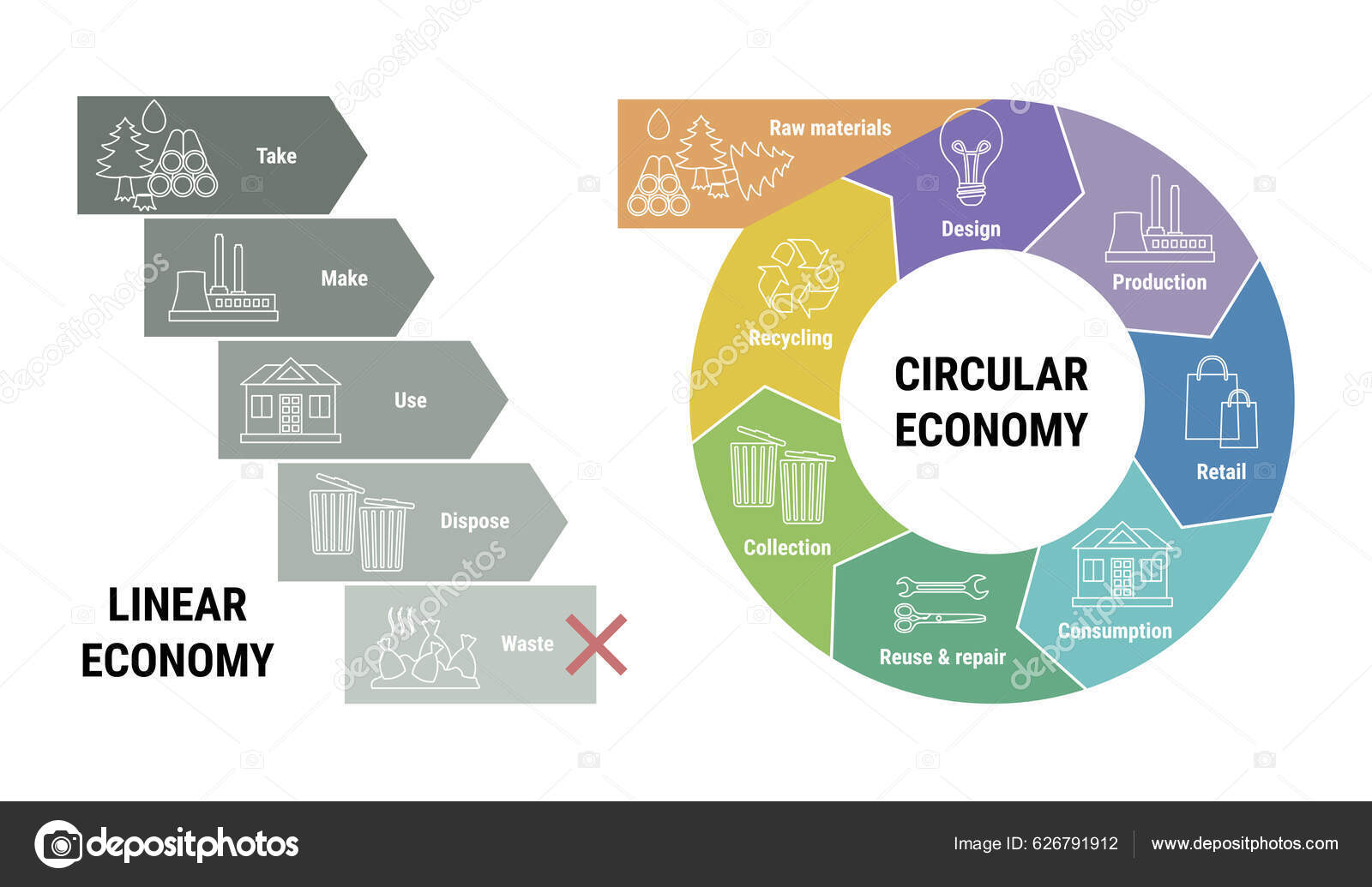 Comparação Infográfico Economia Linear Circular Esquema Ciclo Vida ... Comparação Infográfico Economia Linear Circular Esquema Ciclo Vida ...