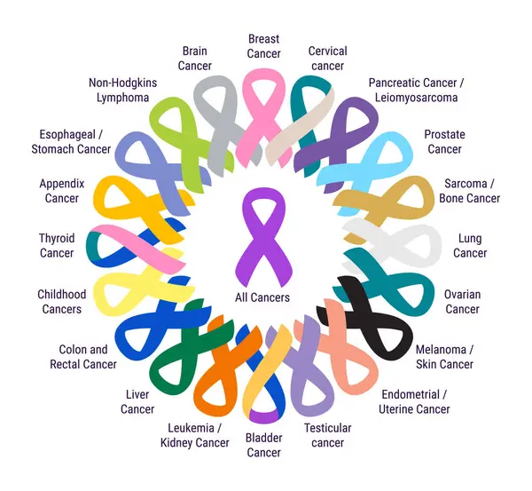 Cancer types imágenes de stock de arte vectorial | Depositphotos