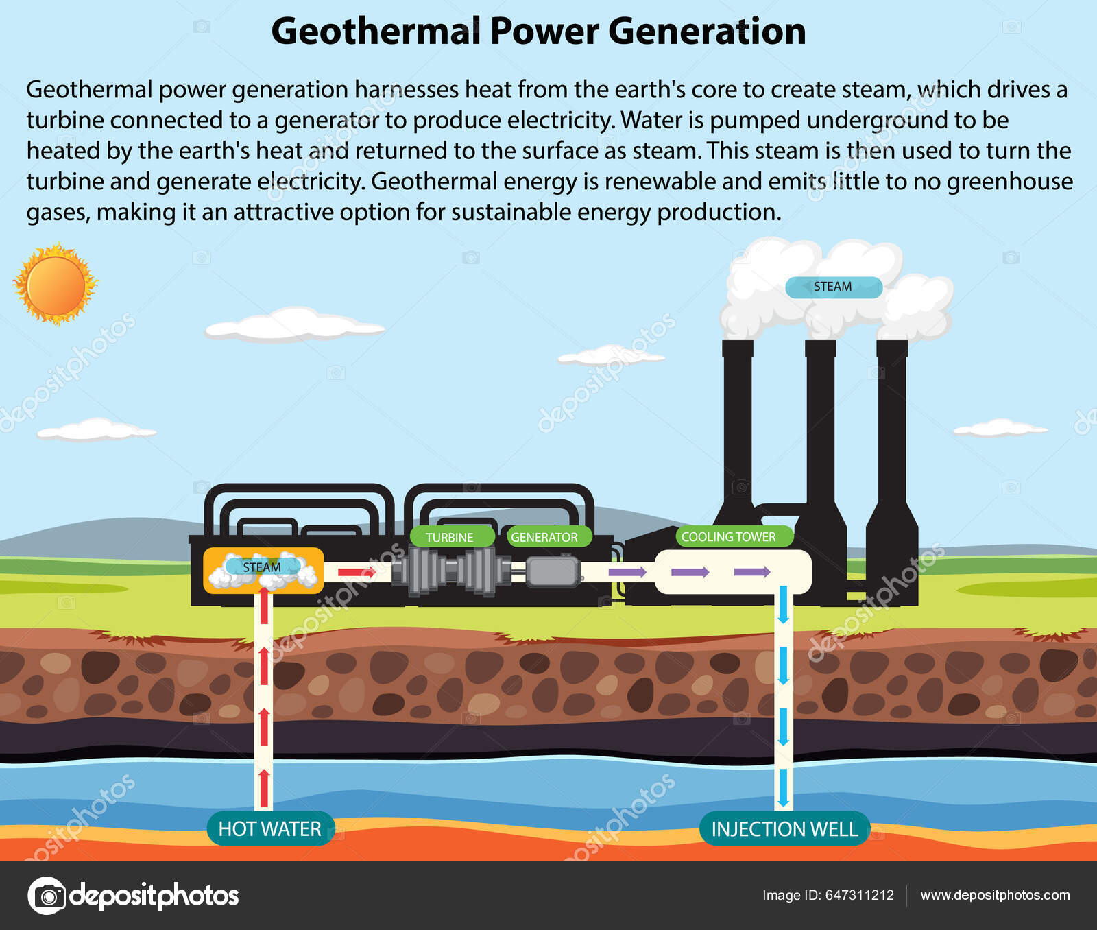 Geothermal Power Generation Infographic Illustration Stock Vector by ...