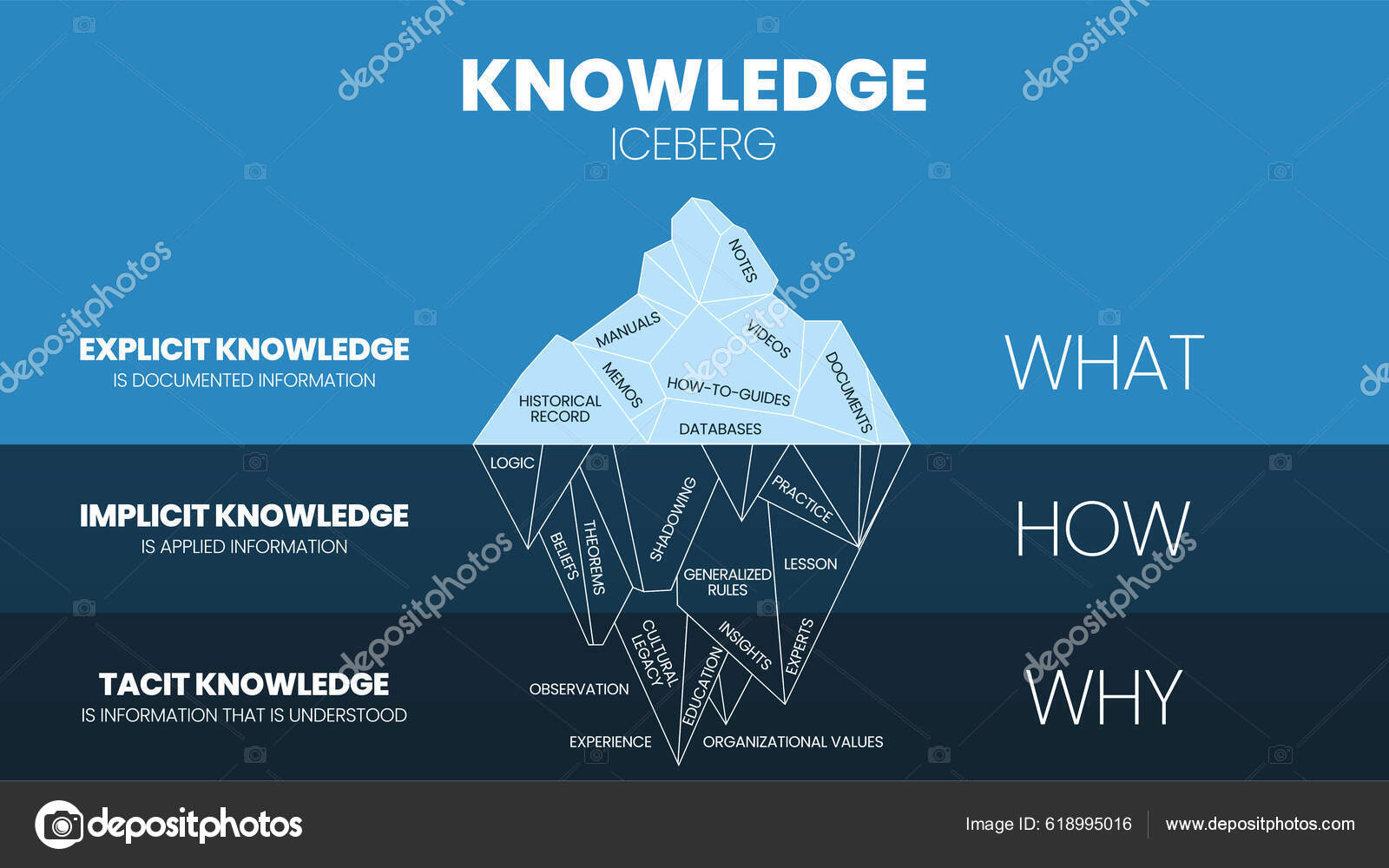 Una Plantilla Ilustración Vectorial Knowledge Hidden Iceberg Concepto ...