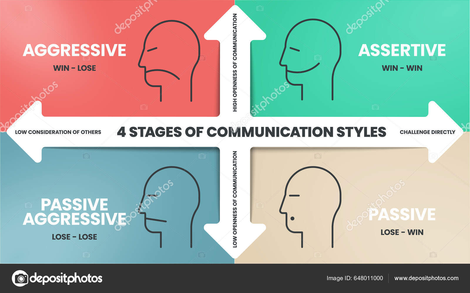 Stages Communication Styles Infographic Template Banner Icons Has ...