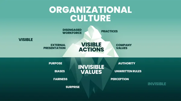 Typer Organisationskultur Infographics Diagram Presentation Med Ikonen Vektor Mall Har ...