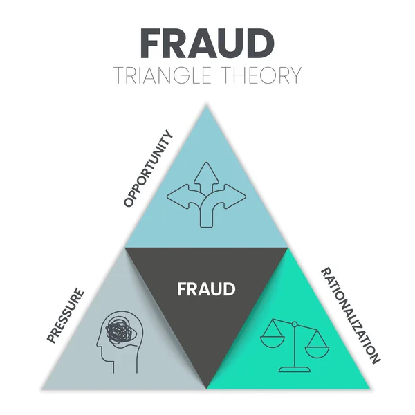 13,767,949 Fraud triangle theory Vector Images | Depositphotos