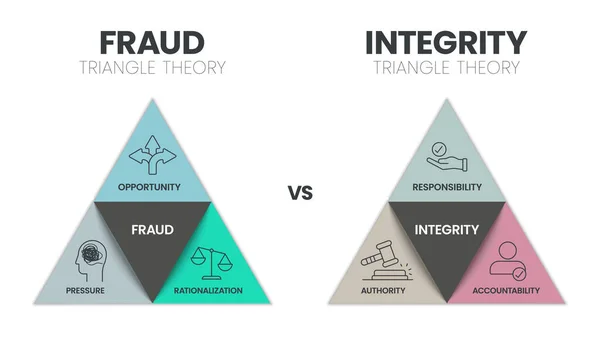 13,767,949 Fraud triangle theory Vector Images | Depositphotos