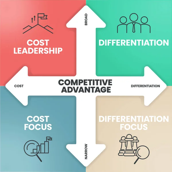 Lean Principles Strategy Infographic Diagram Chart Illustration Banner ...