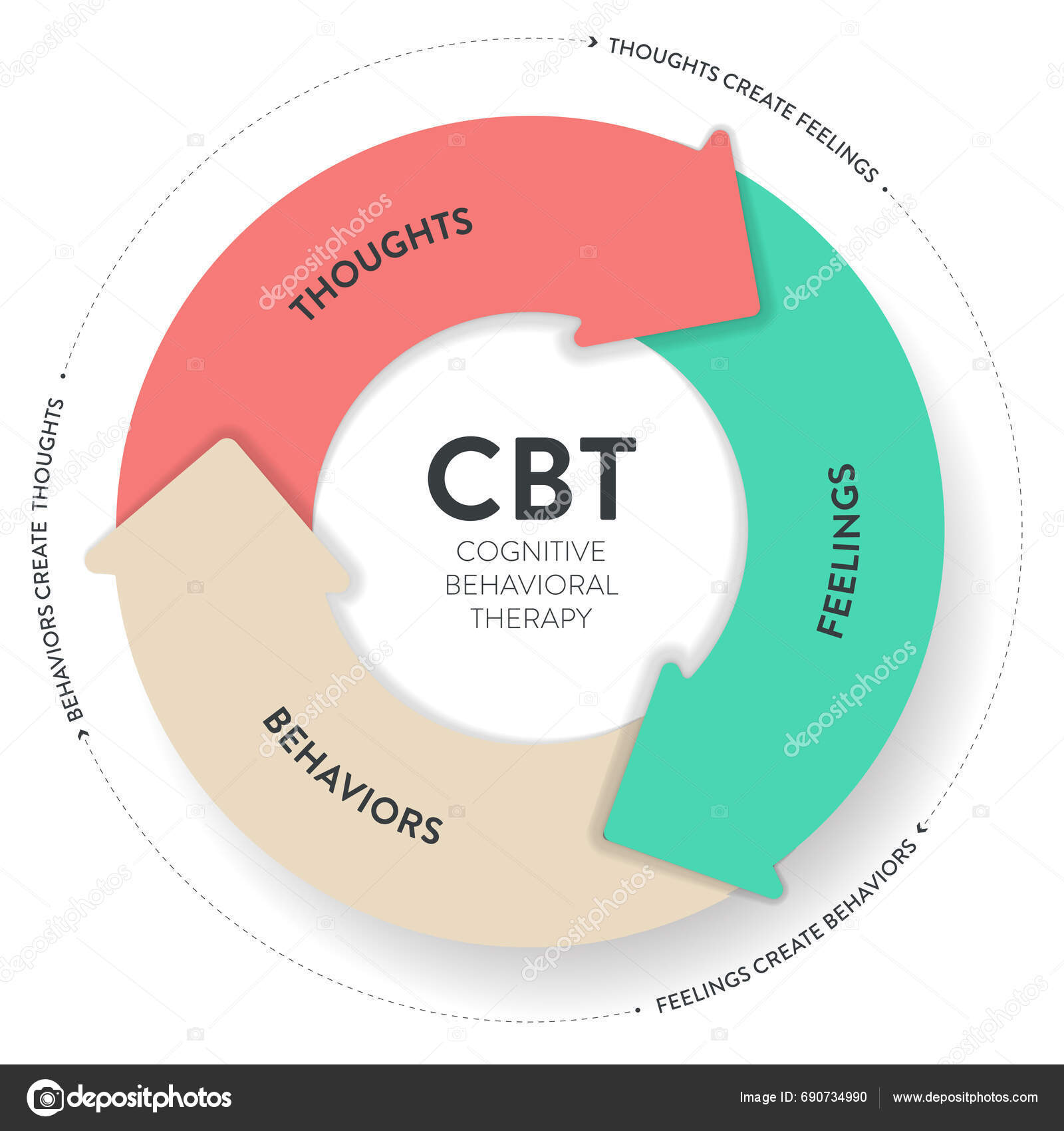 Cognitive Behavioral Therapy Cbt Diagram Chart Infographic Banner Icon ...