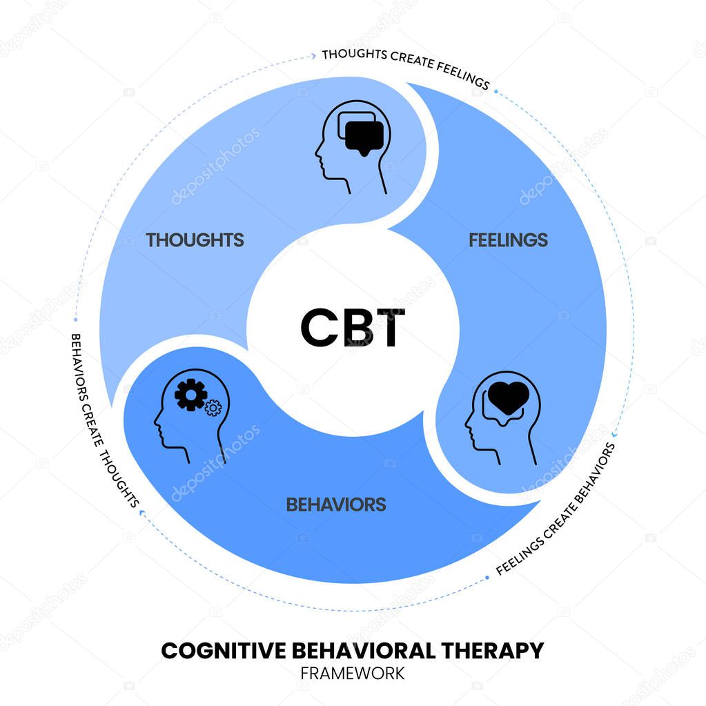 El diagrama de la terapia cognitiva conductual (TCC), bandera ...