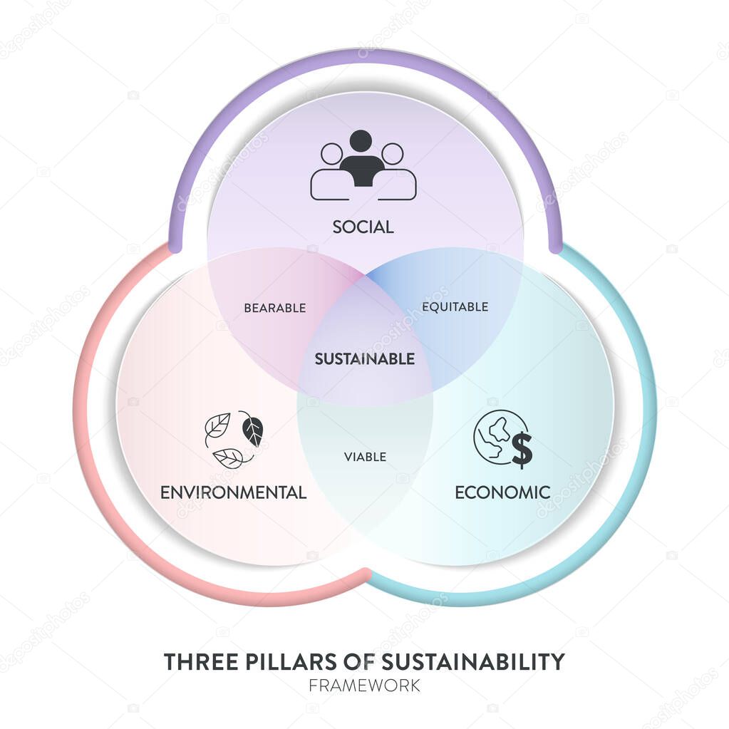 Tres pilares del marco de desarrollo sostenible diagrama gráfico ...