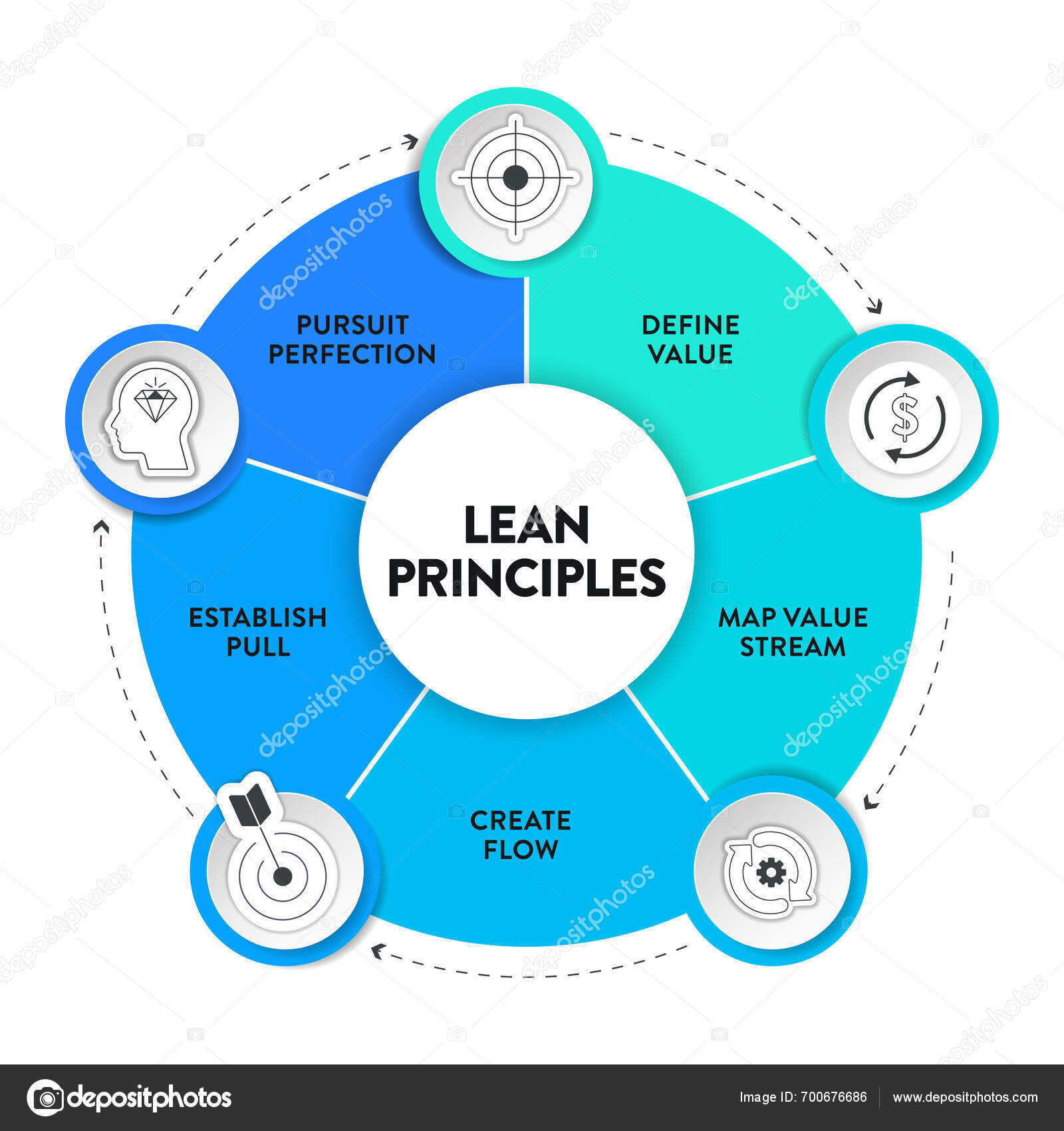Lean Principles Strategy Infographic Diagram Chart Illustration Banner ...