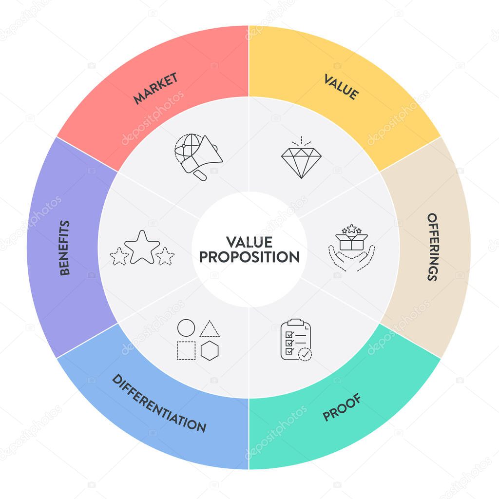 Value proposition strategy model infographic diagram chart banner ...