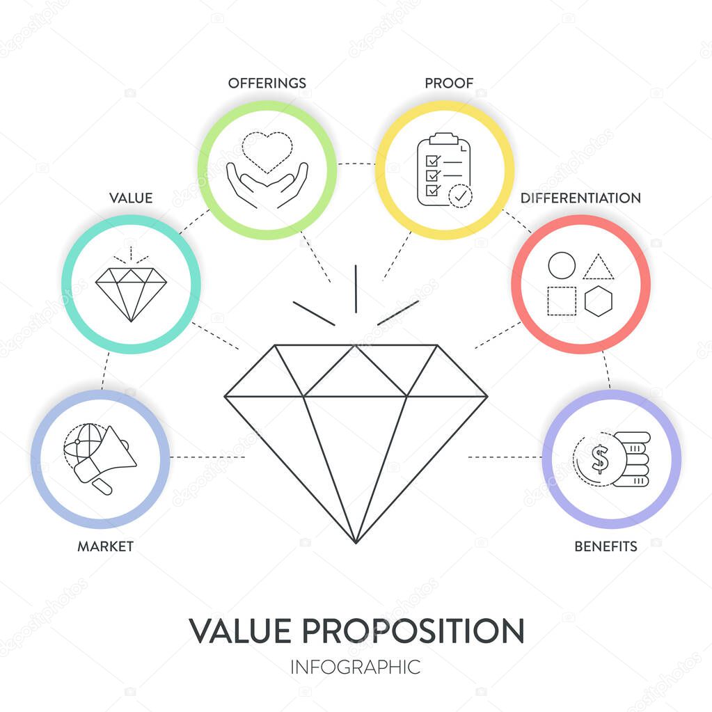 Value proposition strategy model infographic diagram chart banner ...