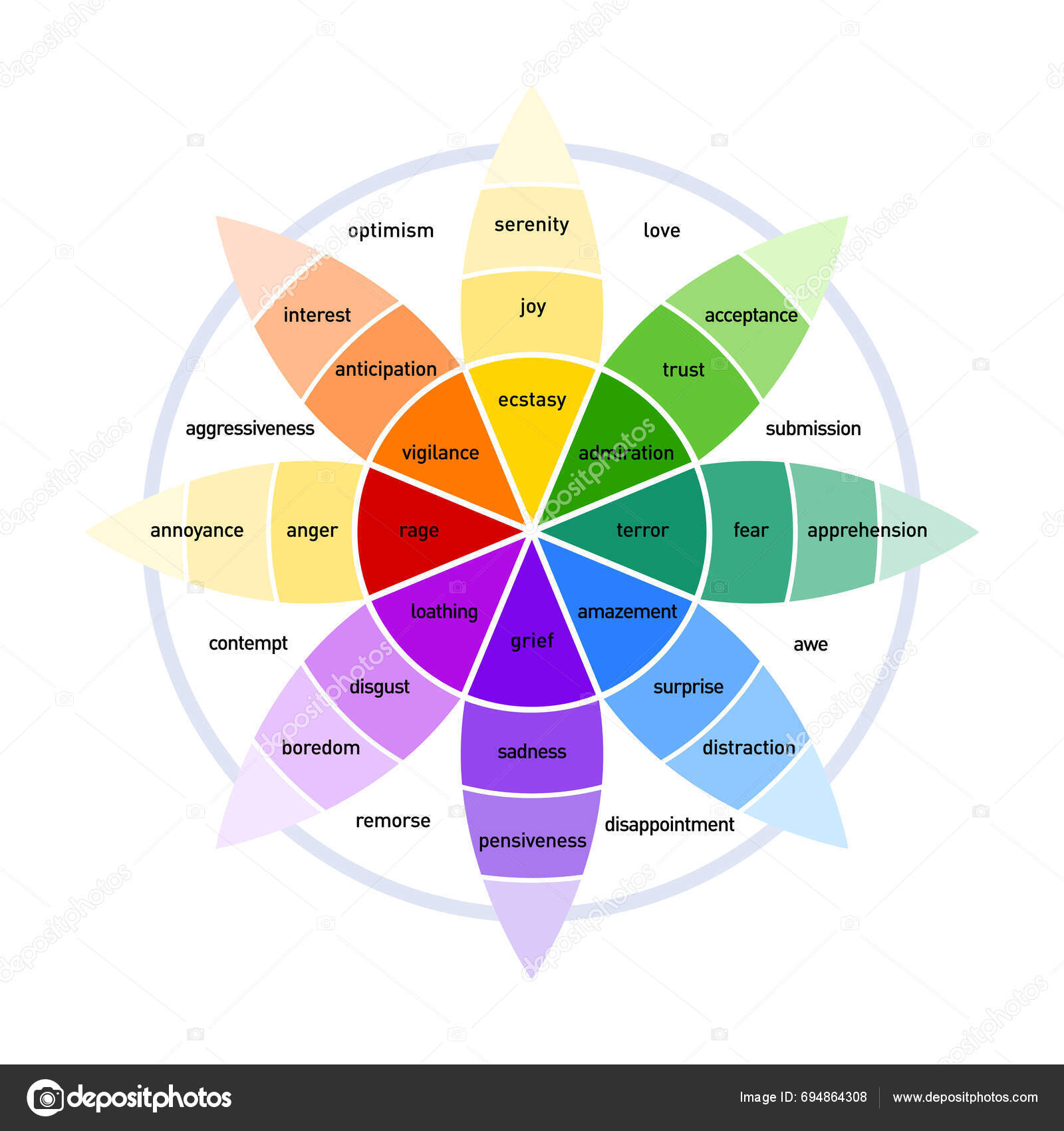 Plutchiks Farbrad Der Emotionen Infografik Diagramm Bereich Der Emotion ...