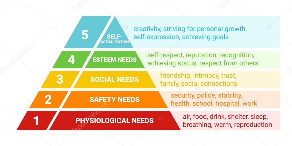 Maslows pyramid. hierarchy of human needs from lowest to highest ...
