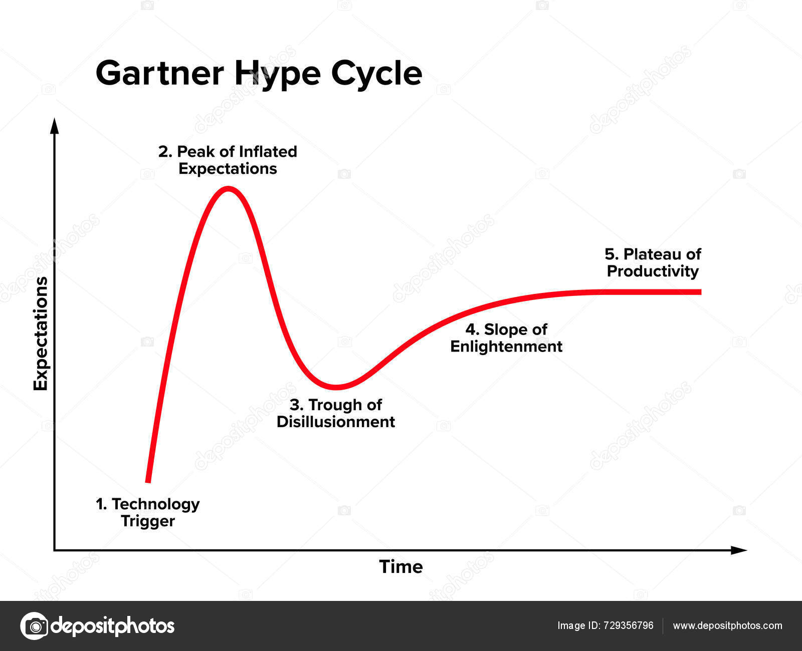 Hype Cycle Also Known Gartner Hype Cycle Chart Showing Expectations Stock Vector by ©Furian ...