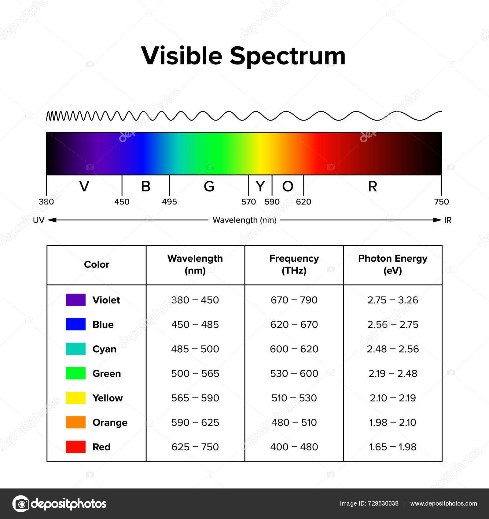 Visible Spectrum Diagram Visible Light Table Wavelengths Frequencies ...