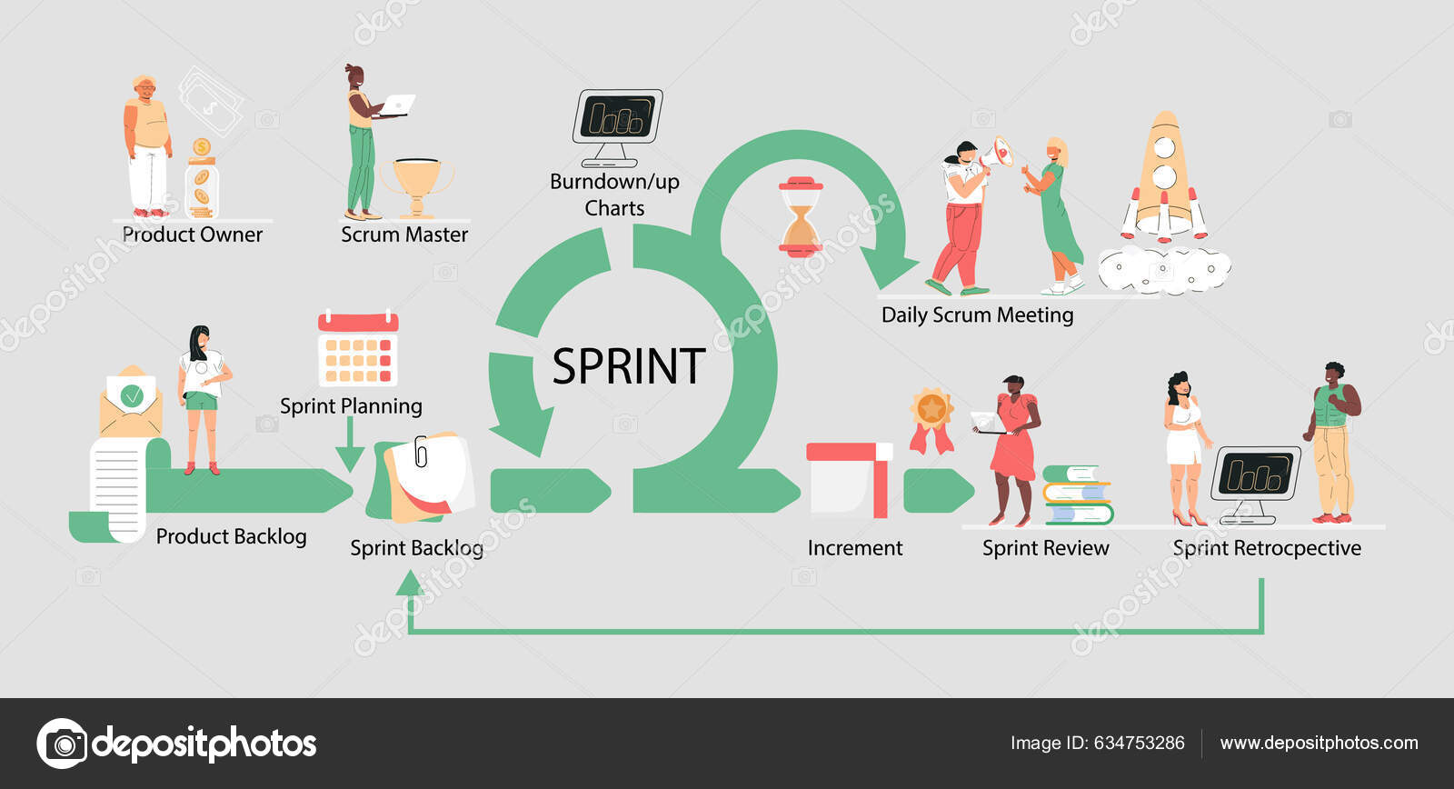 Image vectorielle Scrum Framework Scheme Illustration Daily Srum ...