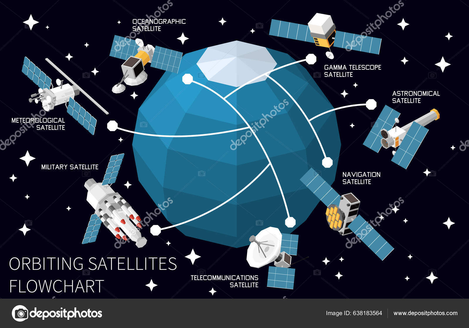 Orbiting Satellites Technology Isometric Flowchart Various Types ...